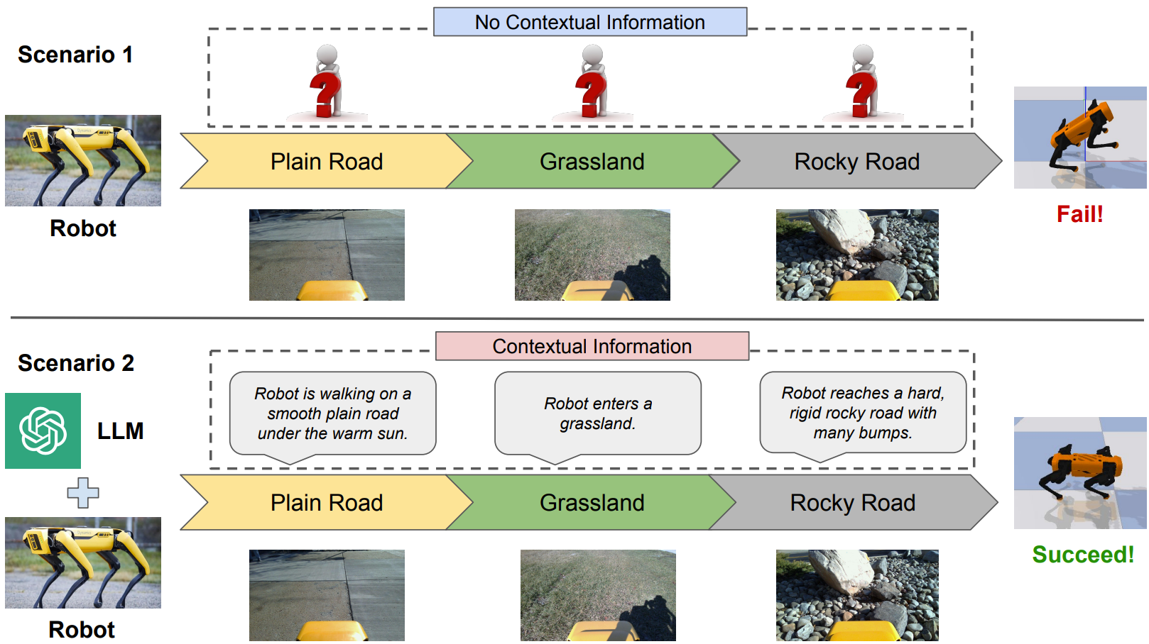LANCAR: Leveraging Language for Context-Aware Robot Locomotion in Unstructured Environments
